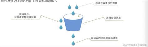 Sentinel的限流和gateway的限流差别？sentinel与gateway的区别 Csdn博客