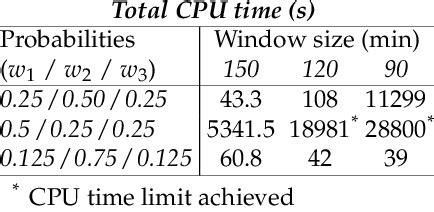 Cpu Time In Seconds Of The Runs Combined Download Scientific Diagram