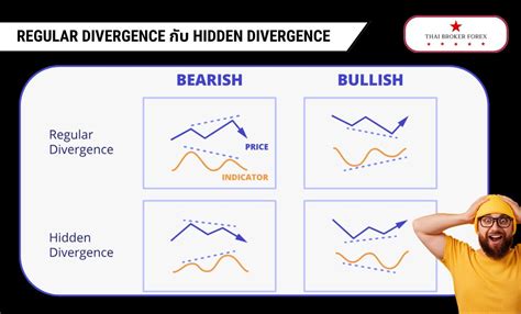 Rsi Divergence คืออะไร