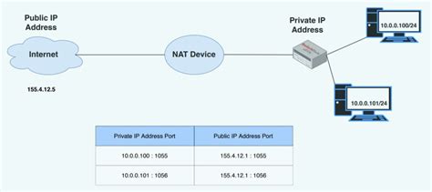 Explain The NAT Network Address Translation PAT Port Address