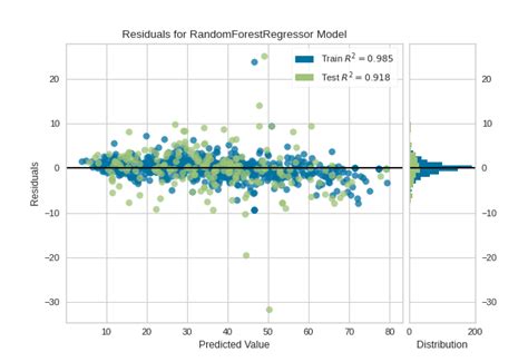 Residuals Plot — Yellowbrick V15 Documentation