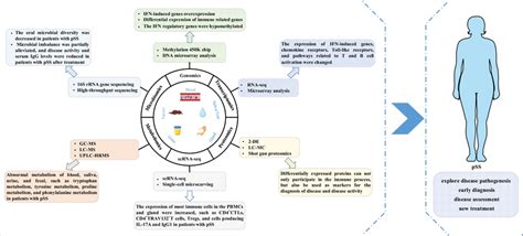 main methods of omics techniques and key findings in patients with ss
