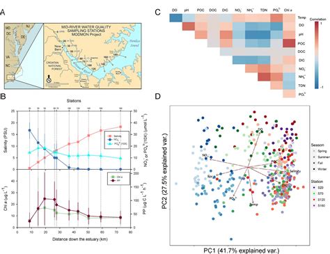 Figure From Eukaryotic Phytoplankton Community Spatiotemporal Dynamics As Identified Through