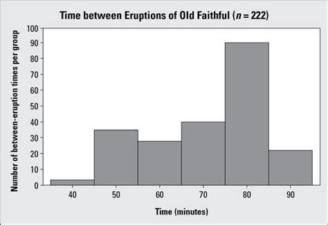 How Histograms Can Misrepresent Statistical Data Dummies