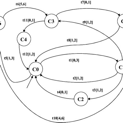 The Obtained Class Graph Download Scientific Diagram