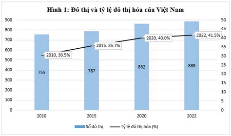 Di Cư Và đô Thị Hóa Tại Việt Nam Góc Nhìn Từ Những Con Số