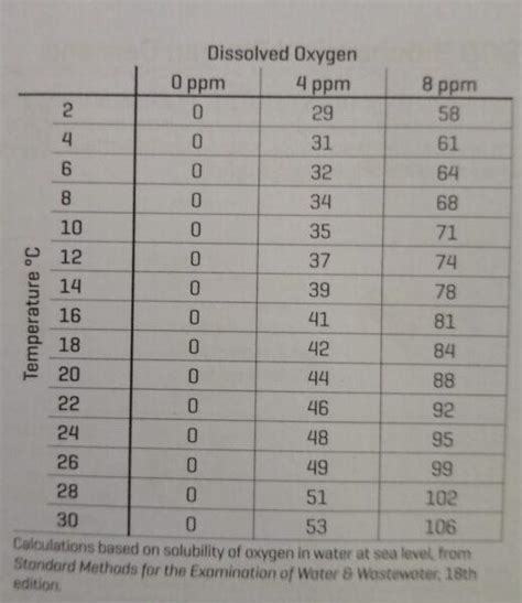 Dissolved Oxygen Percent Saturation Chart Umpqua Watersheds
