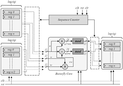 Figure 2 From Efficient Error Resistant Ntt Architectures For Crystals Kyber Fpga Accelerators