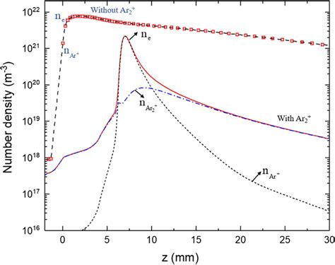 Number Density Distributions Of Charged Particles Along The Anode Download Scientific Diagram