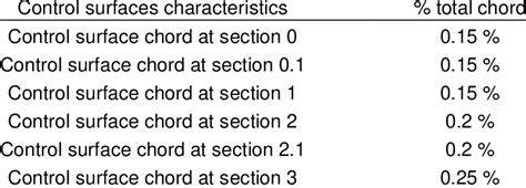 Reference Bwb Configuration Main Performance Characteristics Download Scientific Diagram