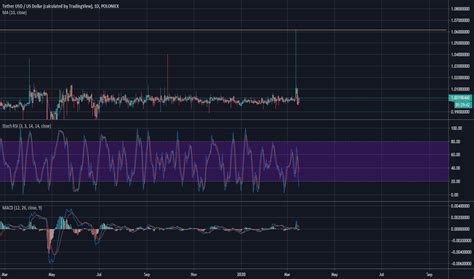 Usdtusd Tether Price Chart — Tradingview