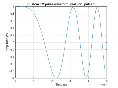 Phased Customfmwaveform Custom Fm Pulse Waveform Matlab Mathworks