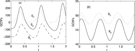 Figure 1 From Estimation Of Chaotic Parameter Regimes Via Generalized