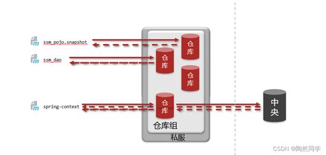 【maven】私服 腾讯云开发者社区 腾讯云