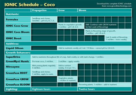 Feed Charts Ionic Gardening Solutions