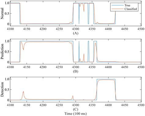 A Robust Collision Prediction And Detection Method Based On Neural