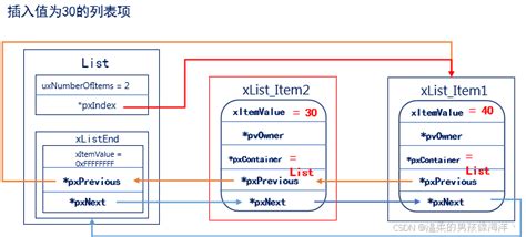 freertos的列表和列表项（day06） freertos list c csdn博客