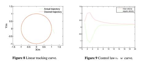 tracking pose error as shown in figure 8 to 10 the linear and