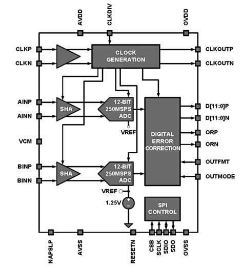 Product Selector Analog To Digital Converters Adc High Speed Renesas