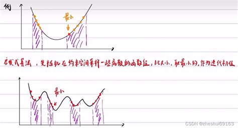 1 第1章 第2节 凸优化与非凸优化 非常重要，透彻理解！！！ Csdn博客