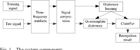 Figure From Low Probability Of Intercept Radar Waveform Recognition Based On Dictionary