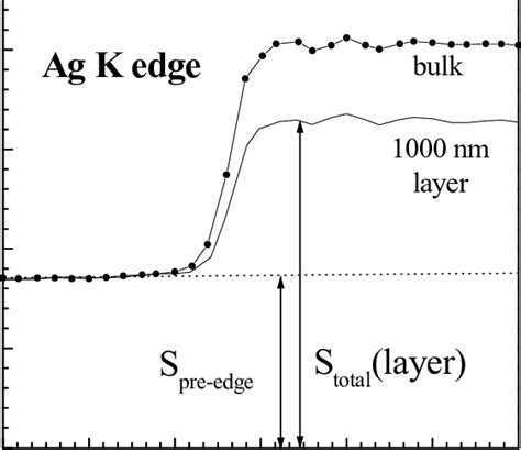 Comparison Of The As Obtained Ag K Edge Xanes Spectra For Two Pure