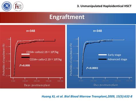 Ppt Haploidentical Hematopoietic Stem Cell Transplantation For