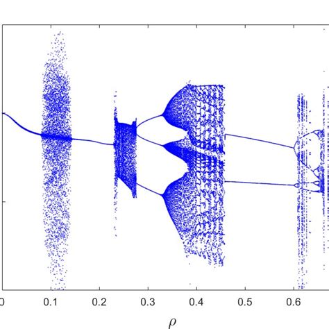 Pinched Hysteresis Loops Of The Discrete Fractional Memristor For Q 0 Download Scientific