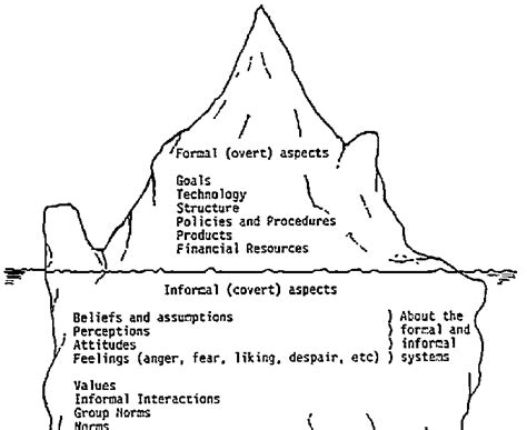 Organizational Iceberg Download Scientific Diagram