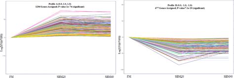The Transcriptome Trend Analysis Of Degs Of N 4 Download