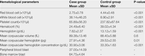 Assessment Of Hematological Parameters Download Table