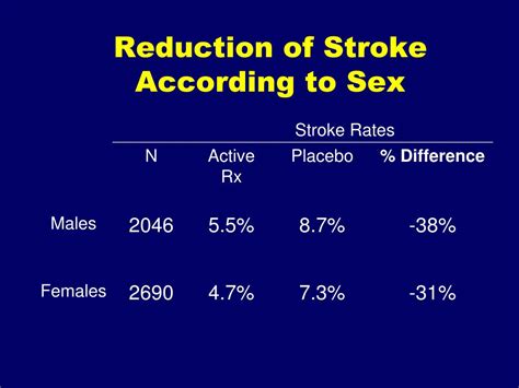 Ppt The Treachery Of Sub Group Analyses In Cvd Clinical Trials