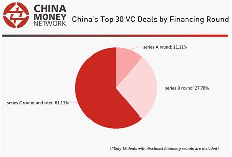 2017 In Review Chinas 30 Largest Venture Capital Deals China Money