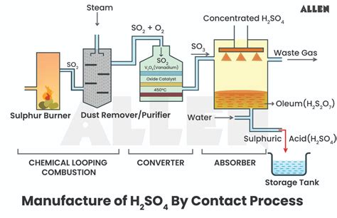 Contact Process Production Of Sulphuric Acid