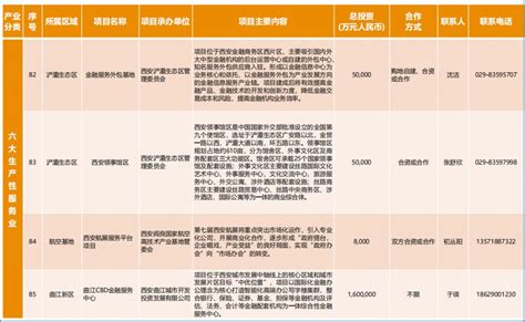 4800亿，“西安投资机会清单”曝光！ 36氪