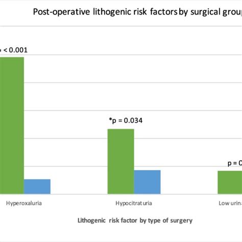 Post Operative Lithogenic Risk Factors By Surgical Group Download