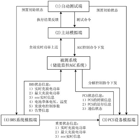 Automatic Detection System And Method For Grid Side Energy Storage