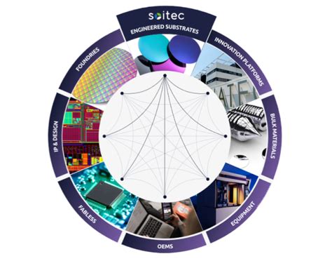 Semiconductor Ecosystem