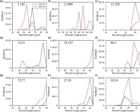 Likelihood Values Of Gev St Black Lines And Gev Ns Red Lines