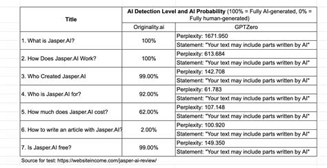 GPTZero AI Content Detection Review GPT Zero Review Originality AI