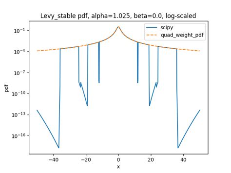 Scipy Stats Levy Stable Pdf Can Be Inaccurate And Return Nan Issue Scipy Scipy GitHub