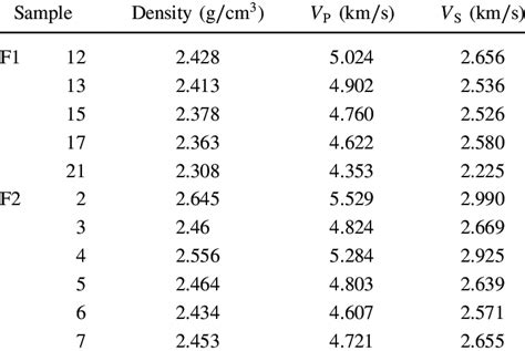 Ultrasonic Velocities Measured On Brine Saturated Samples Download Scientific Diagram
