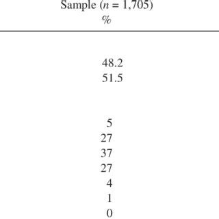 Sample Population By Sex And Age Download Table