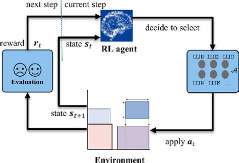 Rl Agent To Act As The High Level Heuristic Download Scientific Diagram