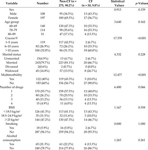 General Demographic Data And Univariate Analyses Download Scientific