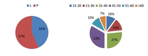 Sex Gender Figure 4 Age Rate Download Scientific Diagram