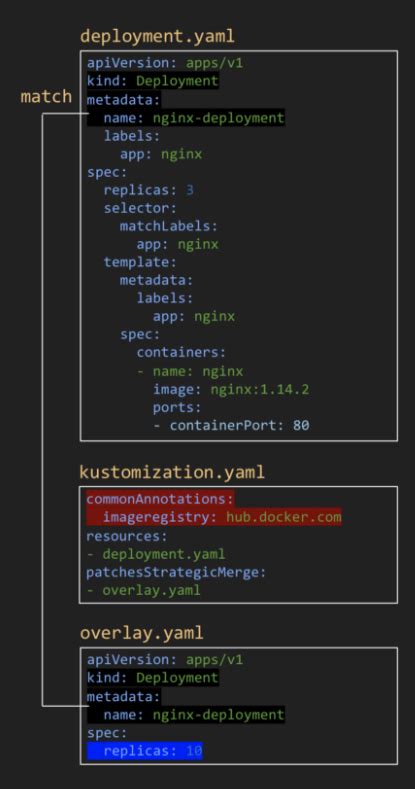 Kubernetes Do I Need To Create Overlay For Each Microservice