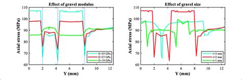 Axial Stress In The Y Direction At X 0 Mm For Z 40 Mm With Various Download Scientific