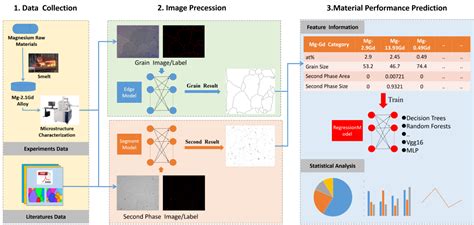 논문 리뷰 Deep Learning Driven Microstructure Characterization And