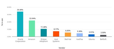 2022 Java生态系统报告：java 11超java 8、oracle在缩水、amazon在崛起！ 个人文章